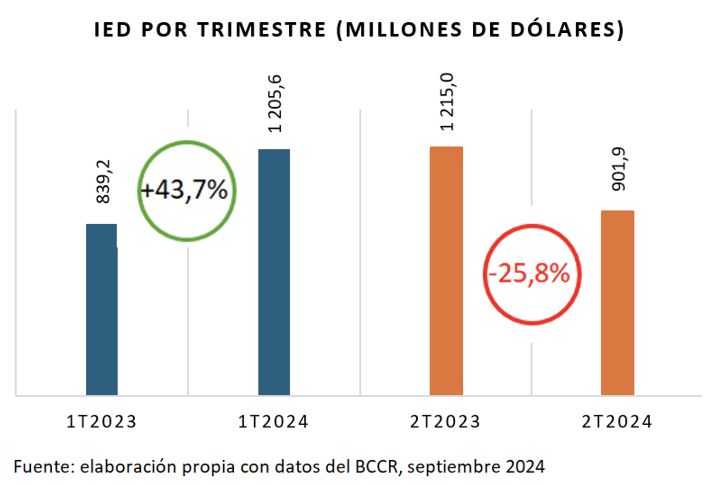 La IED recibida por Costa Rica cayó 25,8% en el segundo trimestre de 2024 — Sandro Zolezzi